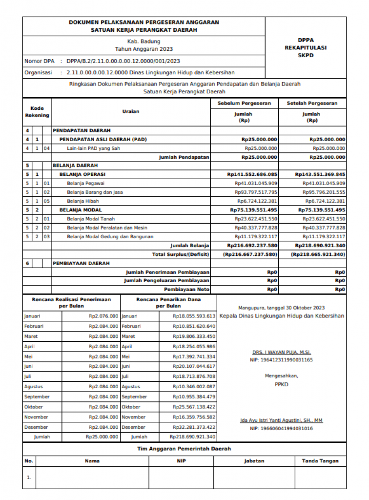 DPA PERUBAHAN TAHUN 2023 | Dislhk Badung